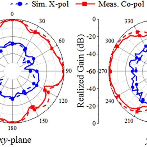 Radiation Patterns In Yz‐ And Xy‐ Planes For The Antenna Array Fed By