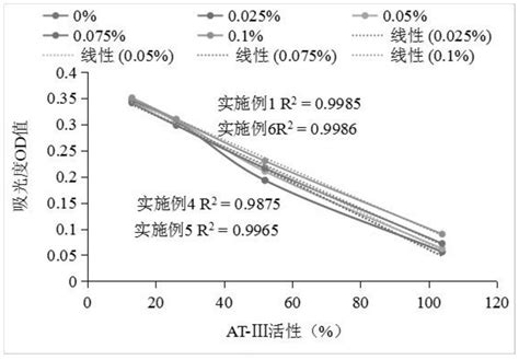 Antithrombin Iii Activity Determination Kit And Preparation Method