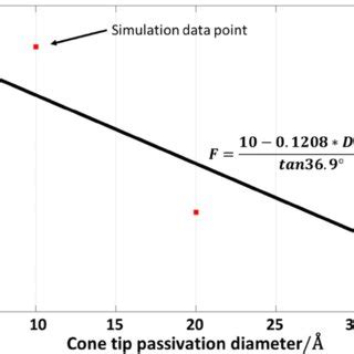 The Relationship Between Simulation Data And The Fitting Curve Download Scientific Diagram