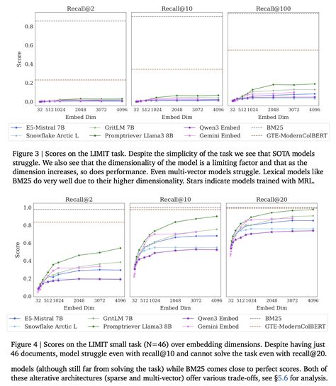On The Theoretical Limitations Of Embedding Based Retrieval Aakash