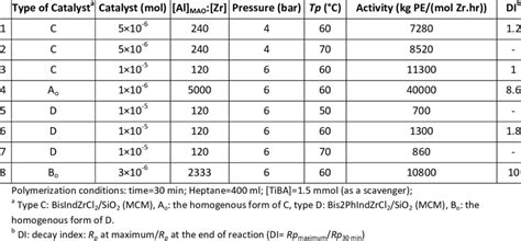 Ethylene Polymerizations Using Mcm 41 Supported Catalyst Download Scientific Diagram