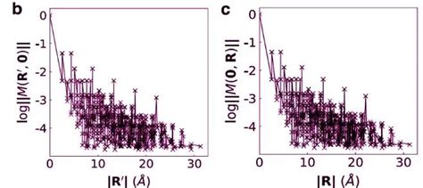 Npj 基于wannier函数的插值—快速评估电子 缺陷作用 Npj 基于wannier函数的插值—快速评估电子 缺陷作用