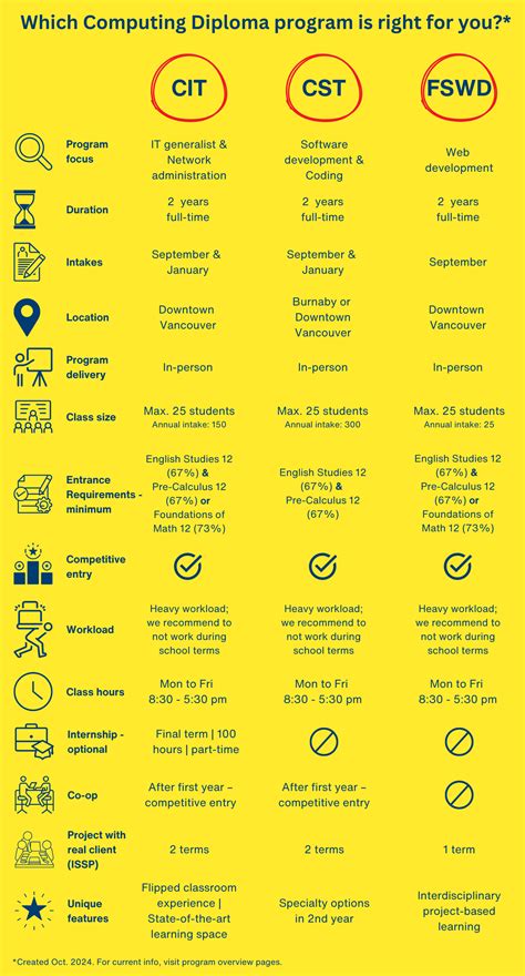 Choosing The Right Computing Diploma Program Bcit