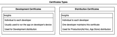 Certificates Identifiers Devices Profiles In Ios App Distribution Mobidevtalk