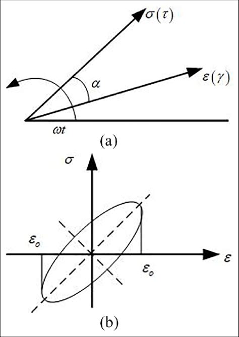 Stress Strain Relationship Of Viscoelastic Materials A Strain Lags