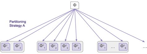 Partitioning Strategies For Distributed Smt Solving Cvc5