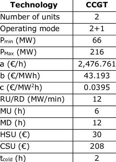 52 Shows The Parameters Of Ccgt Thermal Generating Units In Cyprus Download Scientific Diagram