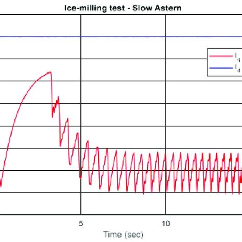 Typical Pwm Inverter System And Output Waveforms Download Scientific Diagram