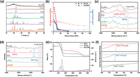 Universal Copolymerization Of Crosslinked Polyether Electrolytes For All‐solid‐state Lithium