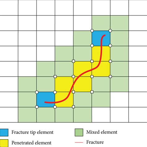 Meshes And Nodes In The Extended Finite Element Method Download