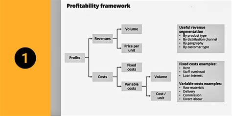 Case Interview Frameworks