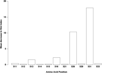Variable Importance Plot From Random Forest Classification Analysis