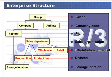 SAP SD Tips Tricks SAP SD Enterprise Structure SAP SD Tips Tricks SAP SD Enterprise Structure