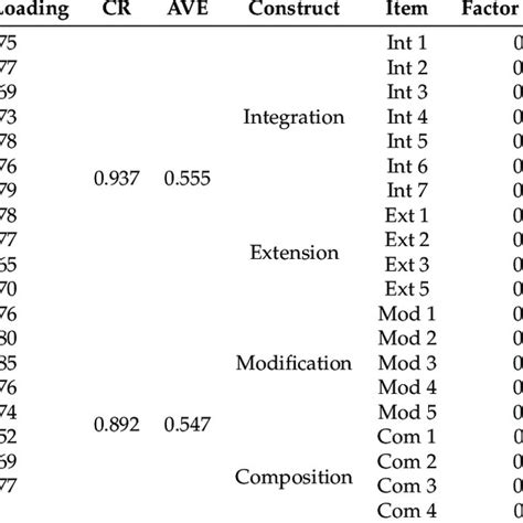 Factor Loading Composite Reliability Cr Average Variance Extracted Download Scientific