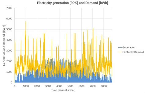 A Pv Electricity Generation Example With A Solar Pv Capacity Of Download Scientific Diagram