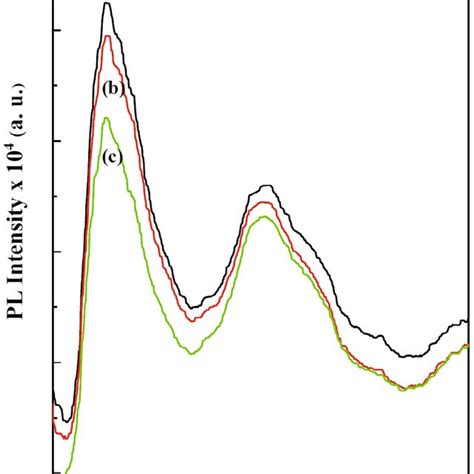Color Online X Ray Diffraction Patterns Of Zno Nanostructures Doped