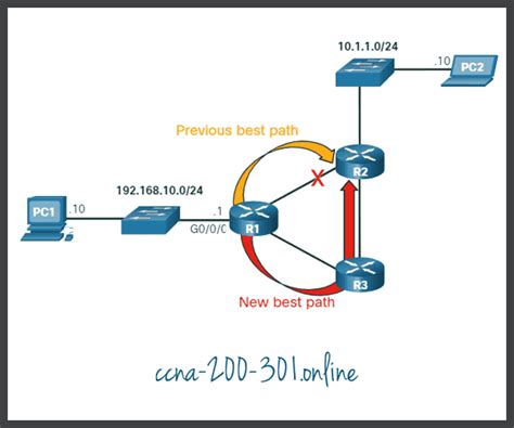 Introduction To Routing Ccna 200 301