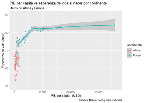 Gráfico Ggplot2 Y Plotly