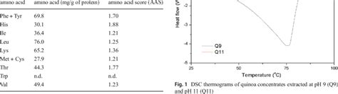 Essential Amino Acids Composition And Score Of Quinoa Protein Download Scientific Diagram