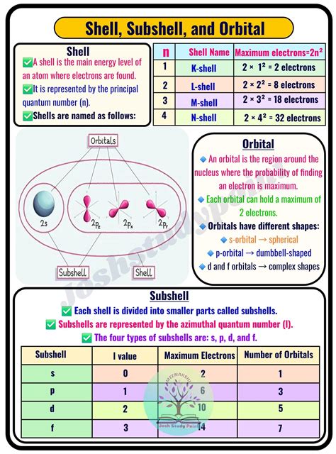 Josh Shell • Subshell • Orbital — The Basics Of Atomic Structure Made