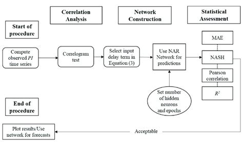 flowchart illustrating the computational procedures for drought