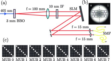 A Schematic Of Experiment To Generate And Measure High Dimensional