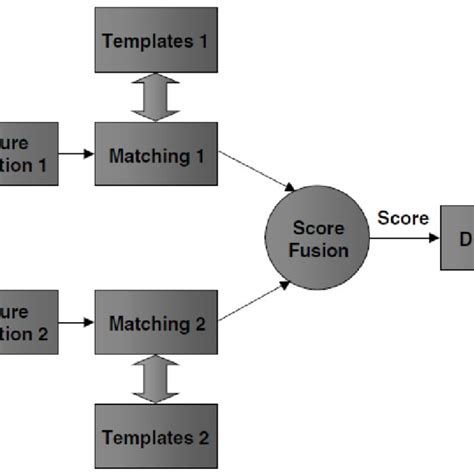 Pdf Multimodal Biometric Identification Using Fingerprint Face And