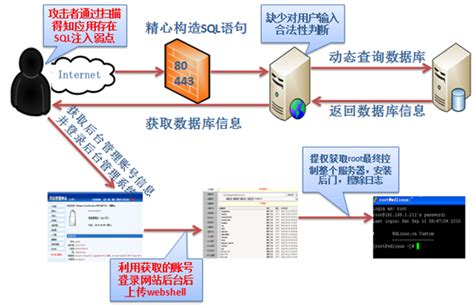 全网最全的网站攻击手段科普，我们应该如何防御？——sql注入篇 知识库 新睿云