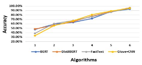 the graph shows the accuracy of bert distilbert fasttext and glove cnn