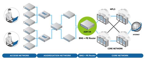 Aggregation And Open Broadband Network Gateway BNG Edgecore Networks