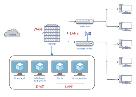 Help With Network Configuration With Proxmox As Firewall And Router R