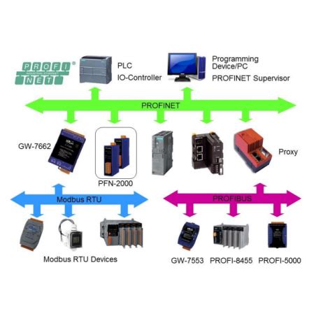 PROFINET Til MODBUS RTU ASCII Konverter Gateway Profinet Master Slave Til Modbus Slave Master