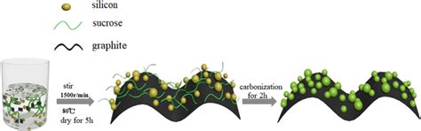 Preparation Of The Silicon−carbon Composite Download Scientific Diagram