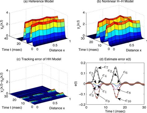 A Spatiotemporal Profiles Of The Reference Model In 40 B
