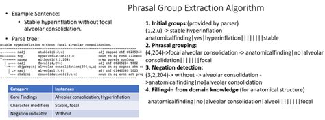 Illustration Of The Dependency Parse Tree And Phrasal Grouping