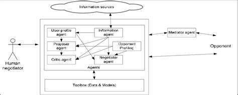 2 Generic Architecture For Agent Enhanced E Negotiation System Download Scientific Diagram