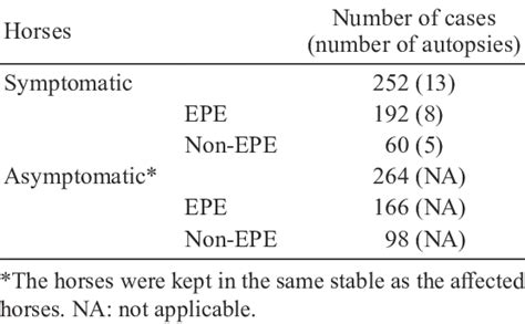 Outline Of The Equine Proliferative Enter Opathy Epe Cases In This