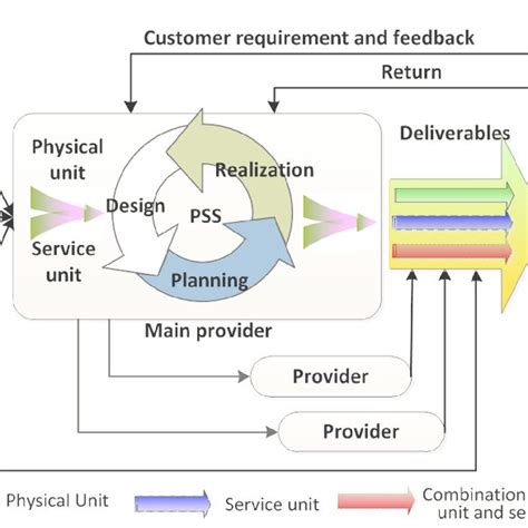 Structure Of Supply Chain For Pss Pss Product Service System Download Scientific Diagram