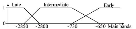 Membership Function For Global Classification In Luminosity 1
