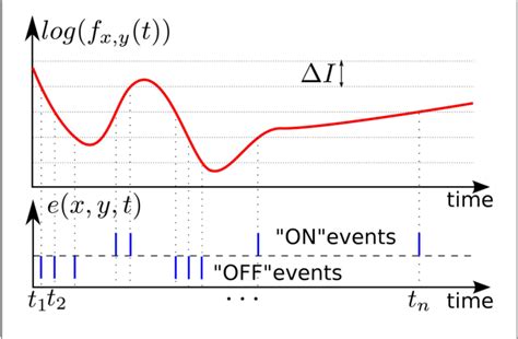 figure 1 from spatiotemporal features for asynchronous event based data