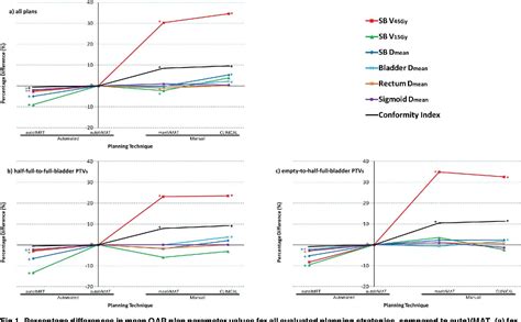 Table 1 From Validation Of Fully Automated Vmat Plan Generation For