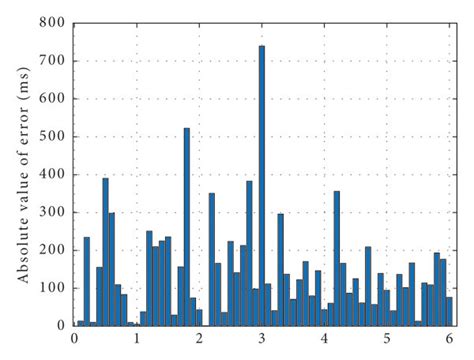 Absolute Value Of Error Based On Pso Bp Neural Network Download Scientific Diagram