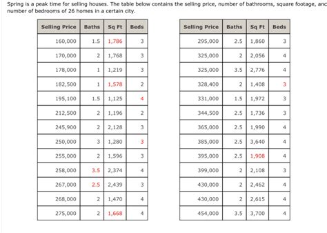 Solved B Develop An Estimated Regression Equation That Can