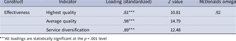 Measurement Model Reliability And Convergent Validity Download Scientific Diagram