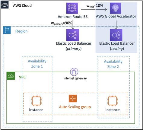 Starting Small With AWS Global Accelerator Networking Content Delivery