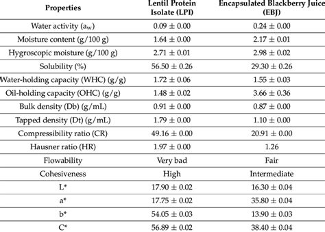 Physicochemical And Color Properties Of Lentil Protein Isolate LPI Download Scientific