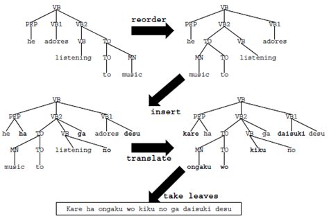 Syntax Based Smt Callison Burch And Koehn 2005 Download Scientific