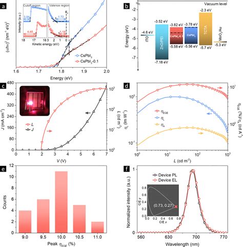 A Tauc Plots Of Cspbi 3 And Cspbi 3 0 1 Nc Films With Their Ups Download Scientific Diagram