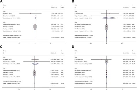 Forest Plot Fixed Effects Model For β Value And Their Corresponding Download Scientific