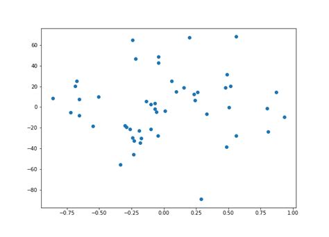 Partial Regression Plots In Julia Python And R R Bloggers